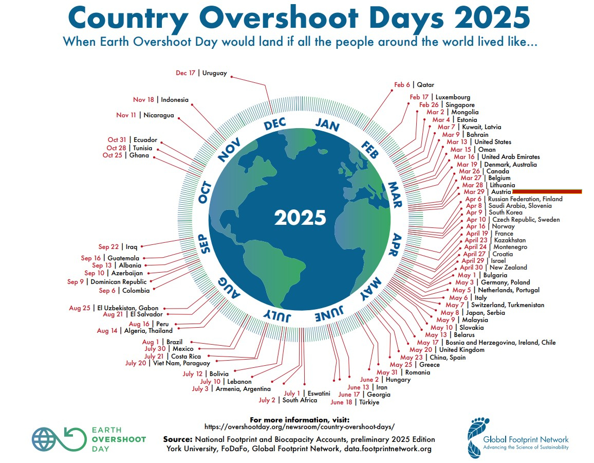 Österreichischer Overshoot Day 29. März 2025 – Footprint